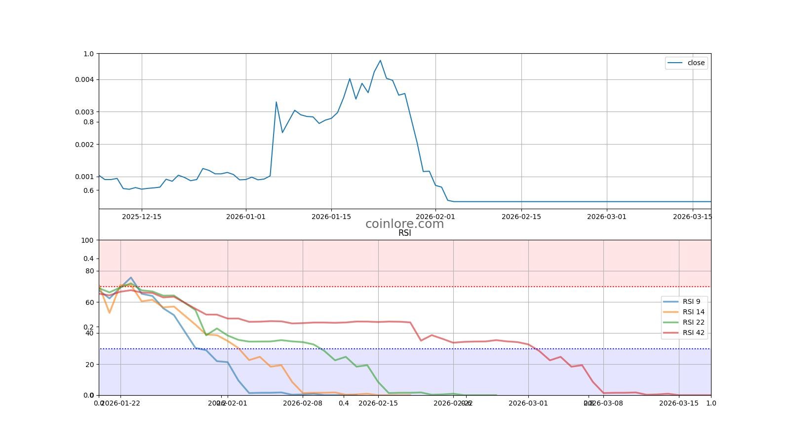Smile Coin RSI indicator