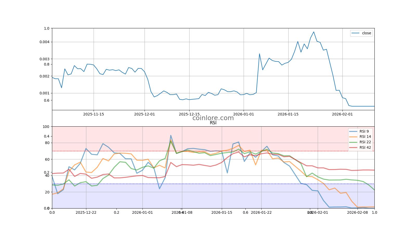 Smile Coin RSI indicator