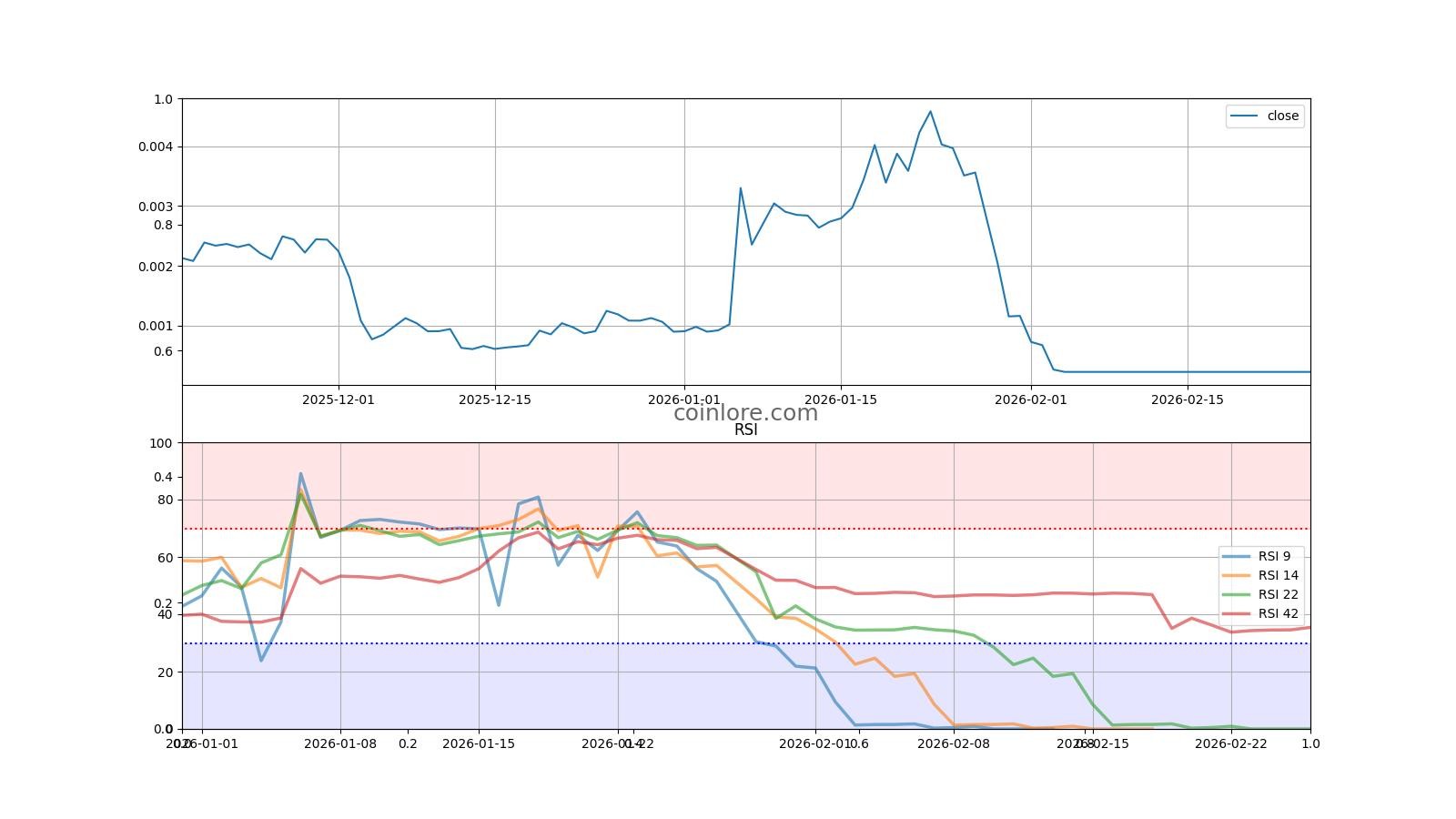 Smile Coin RSI indicator