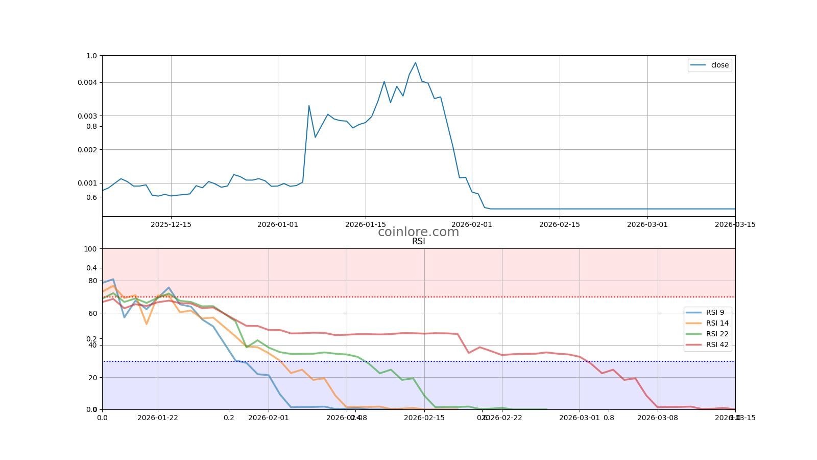 Smile Coin RSI indicator