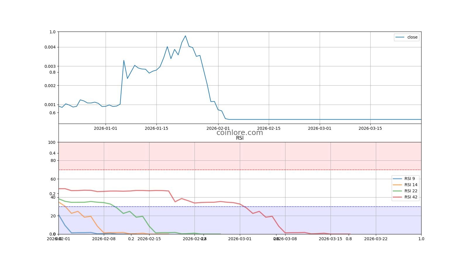 Smile Coin RSI indicator