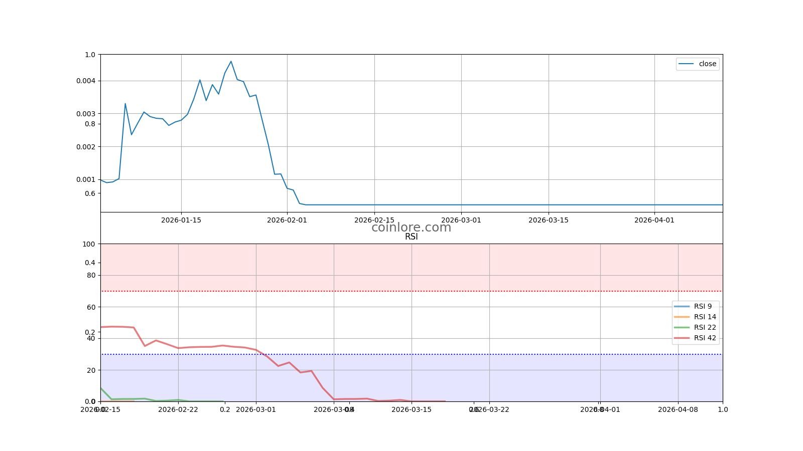 Smile Coin RSI indicator