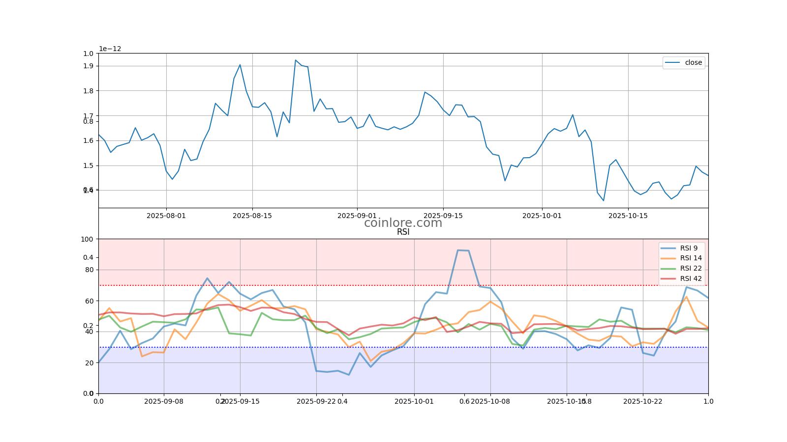 Smiley Coin RSI indicator
