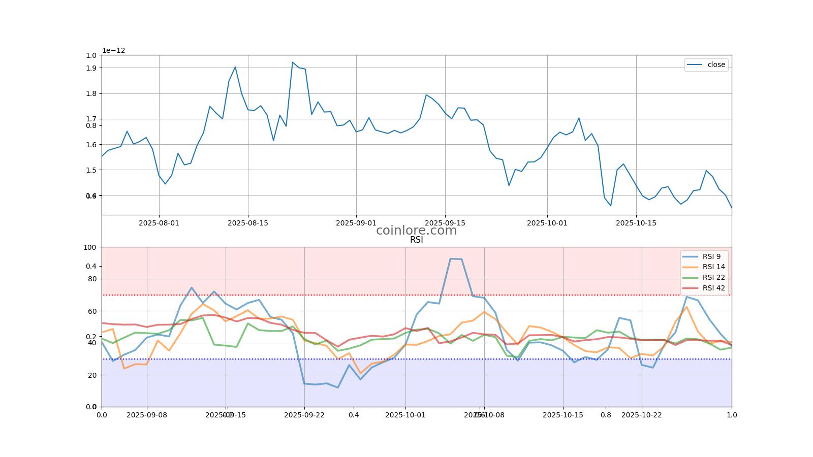 Smiley Coin RSI indicator