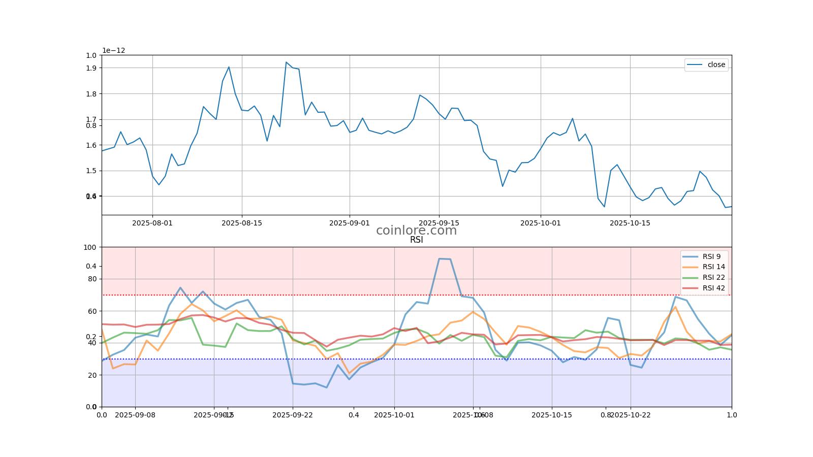 Smiley Coin RSI indicator