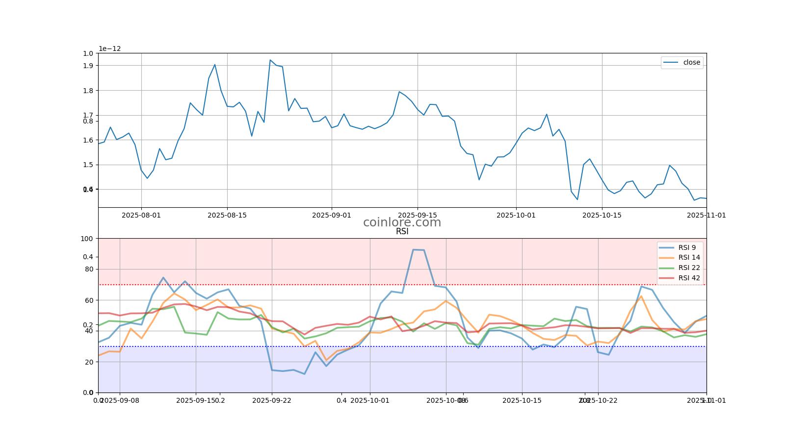 Smiley Coin RSI indicator