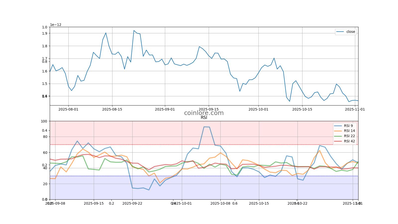 Smiley Coin RSI indicator