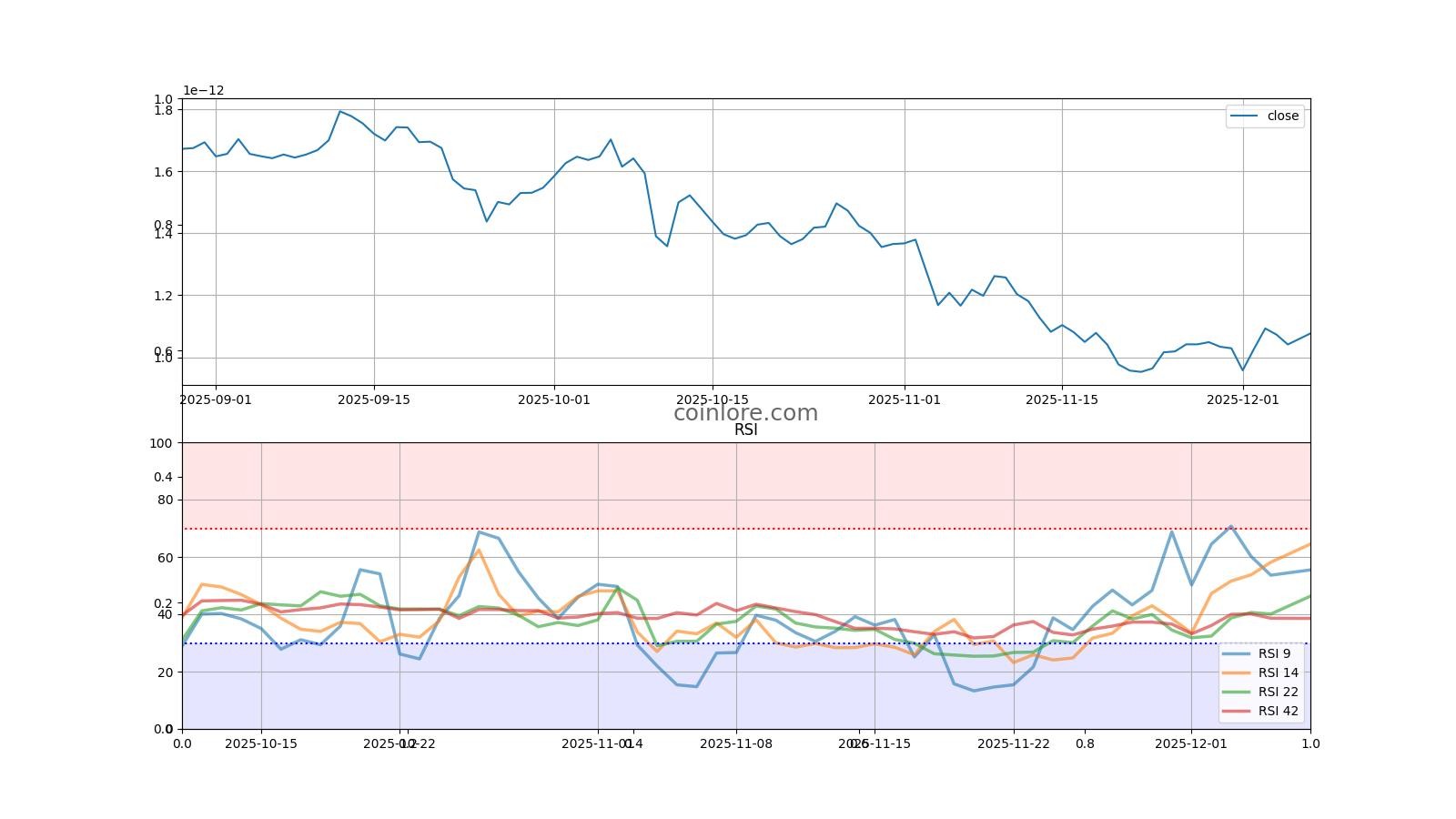 Smiley Coin RSI indicator