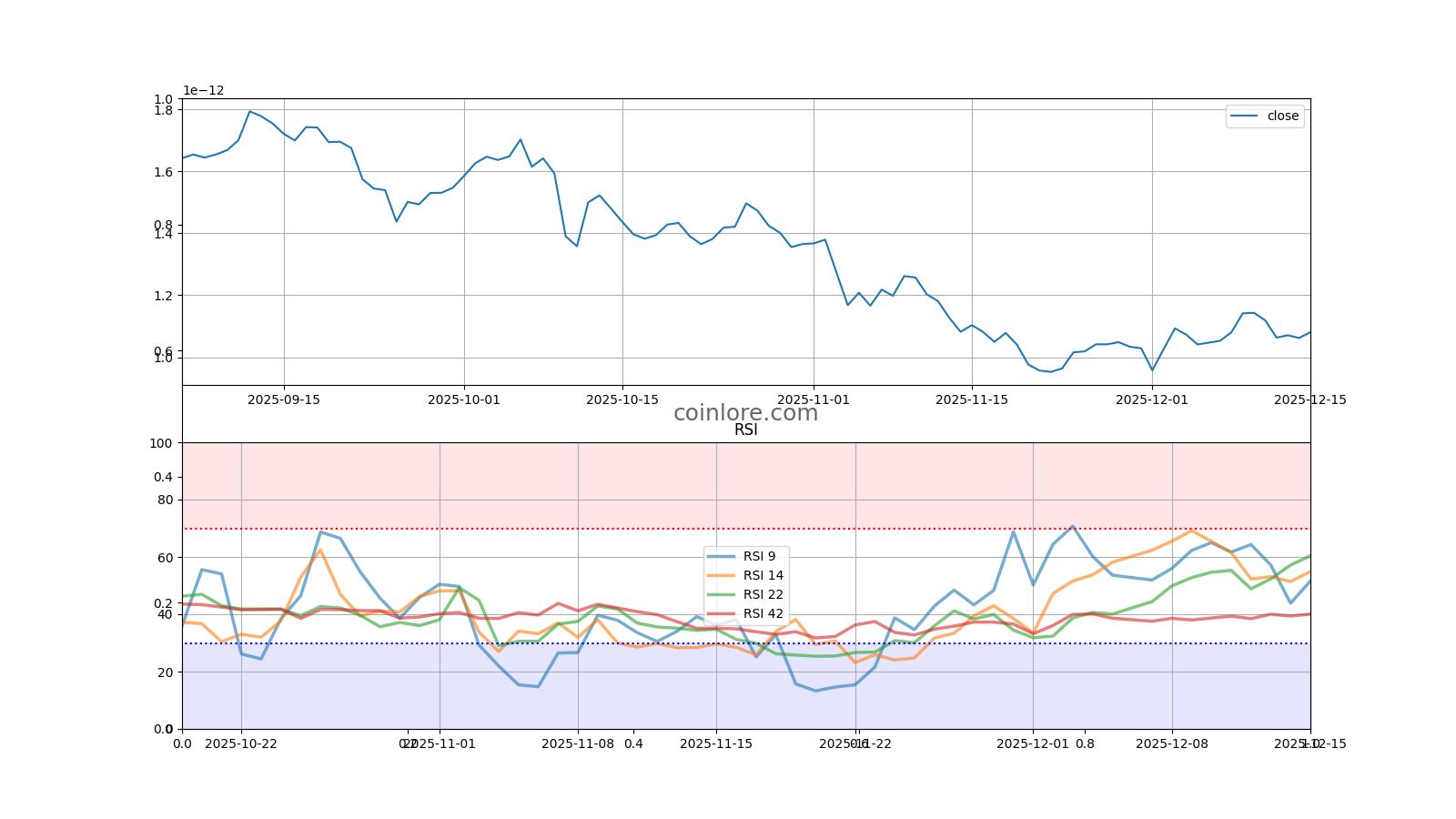 Smiley Coin RSI indicator