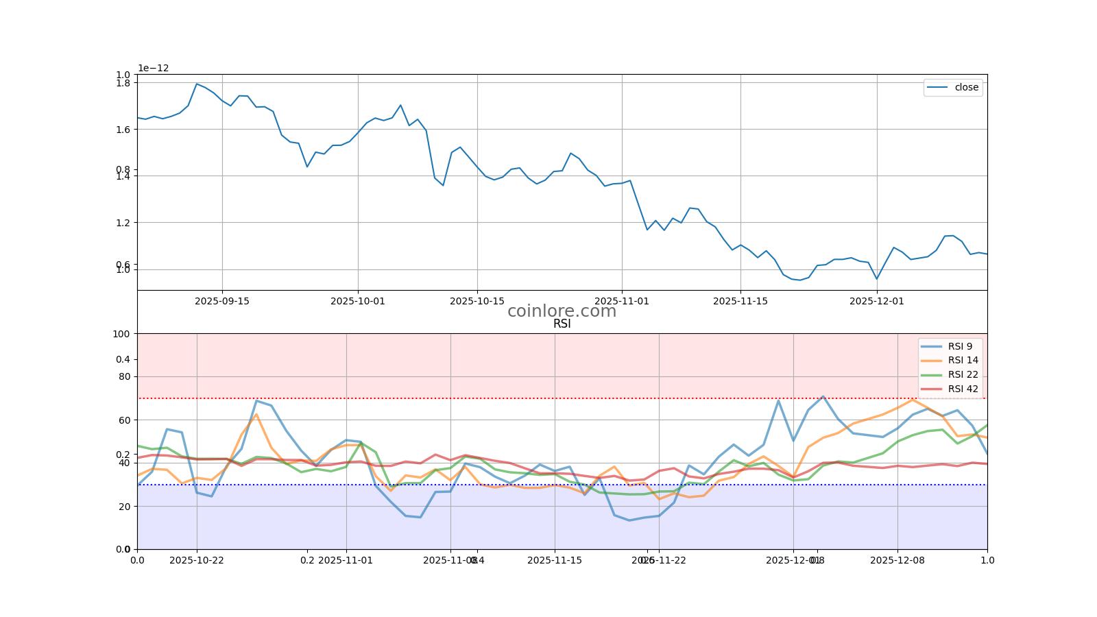 Smiley Coin RSI indicator