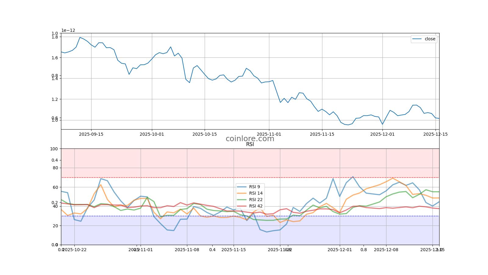 Smiley Coin RSI indicator