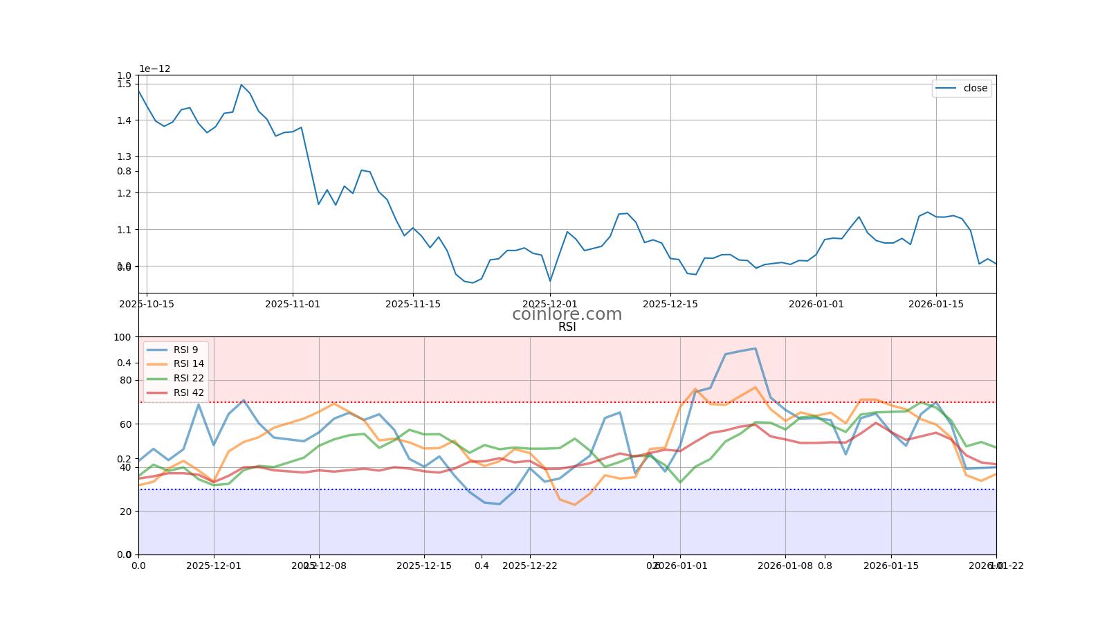 Smiley Coin RSI indicator