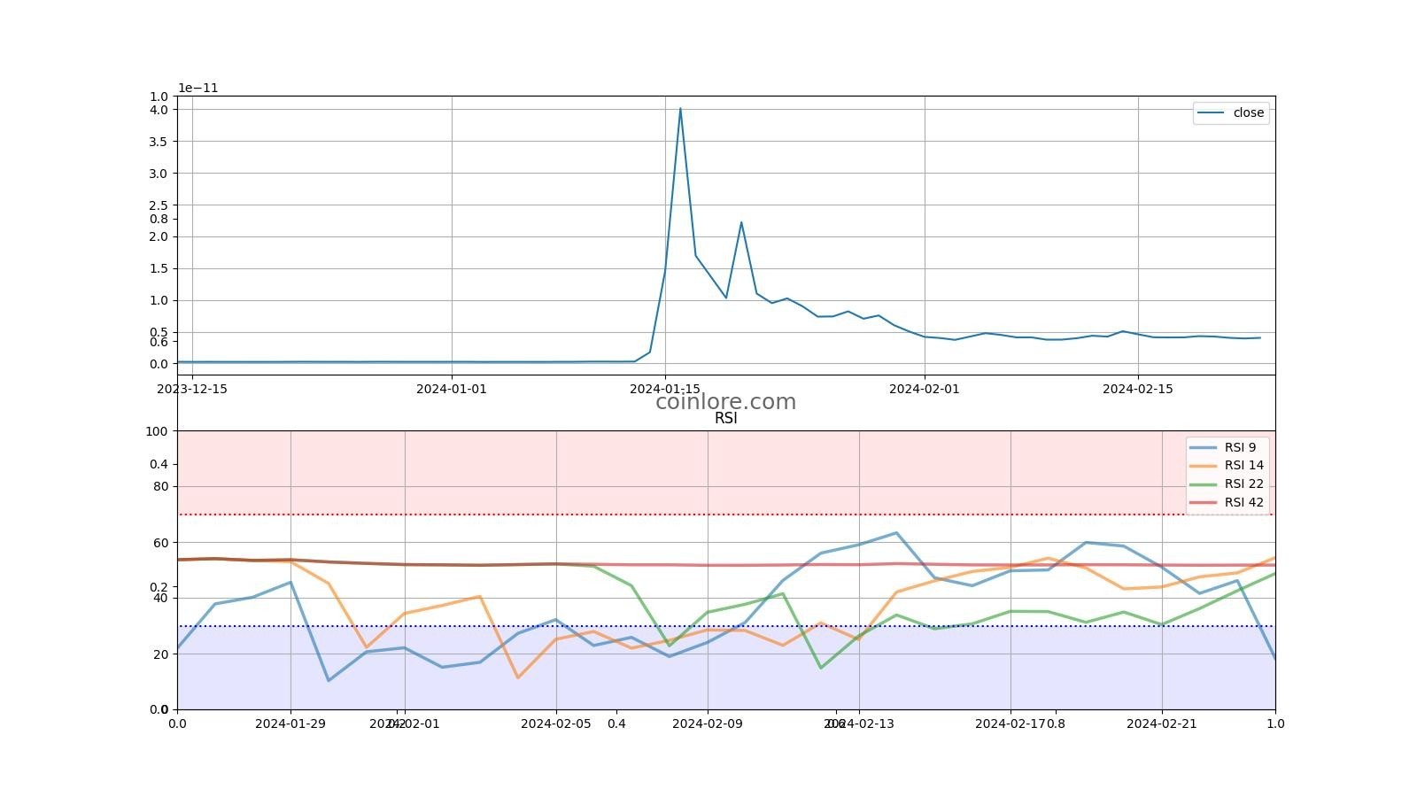 Smiley Coin RSI indicator