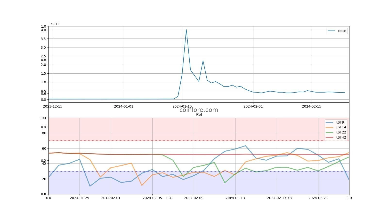 Smiley Coin RSI indicator
