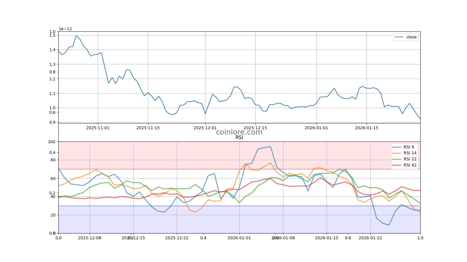 Smiley Coin RSI indicator