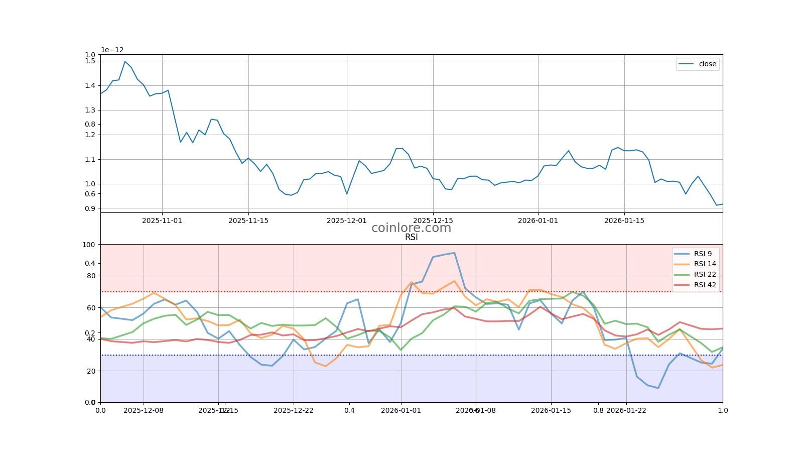 Smiley Coin RSI indicator