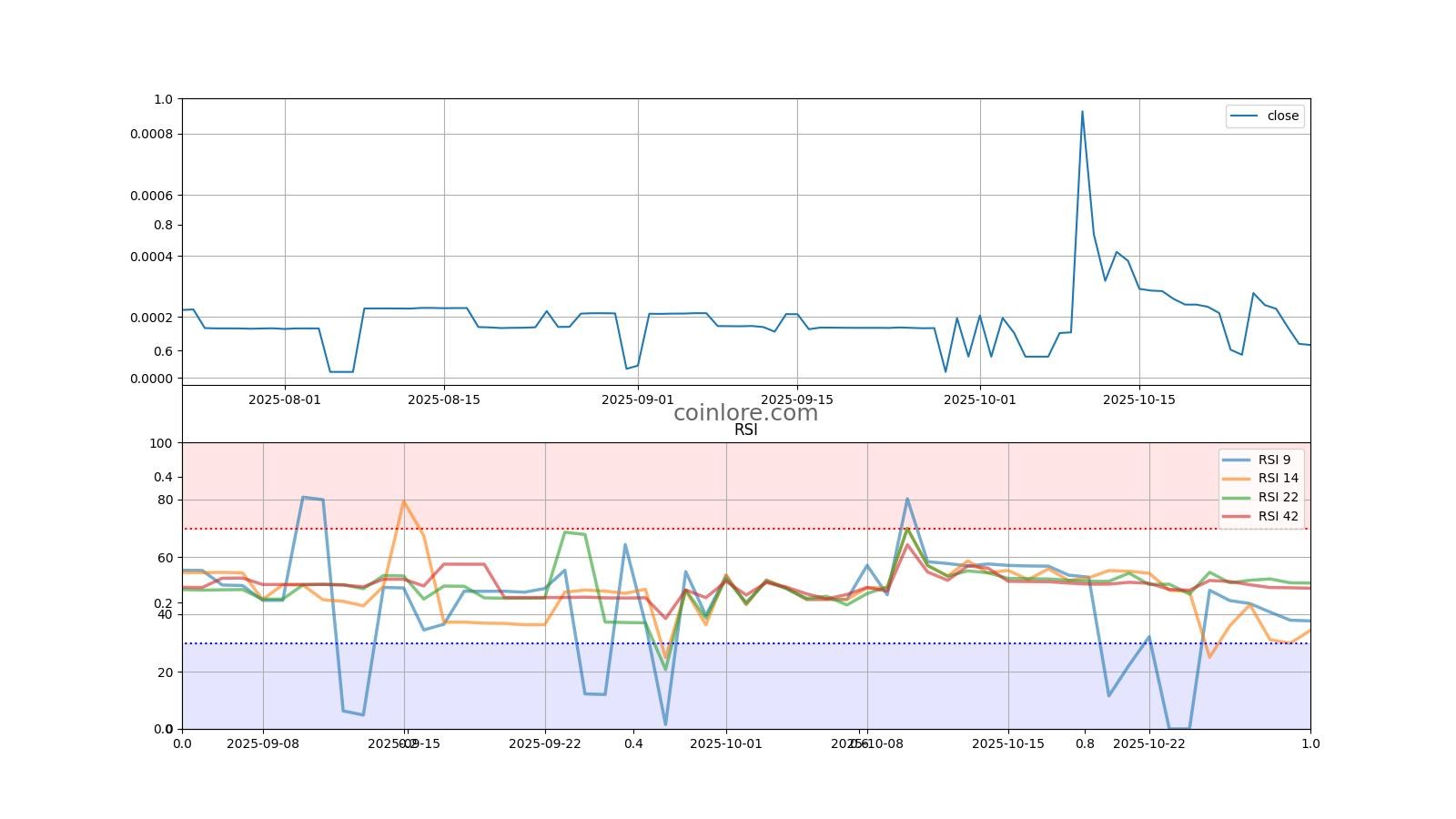 smiling dolphin RSI indicator