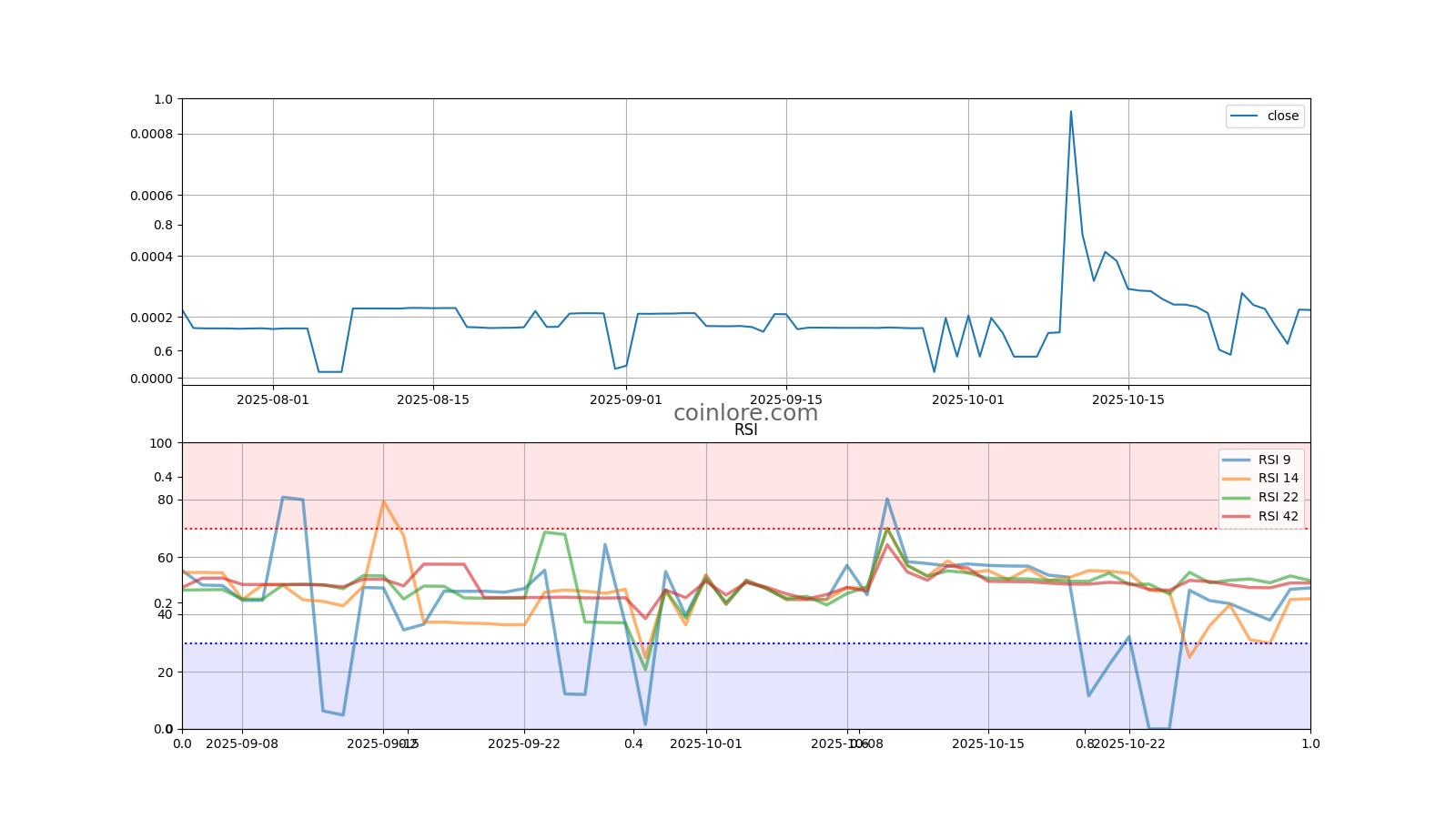 smiling dolphin RSI indicator