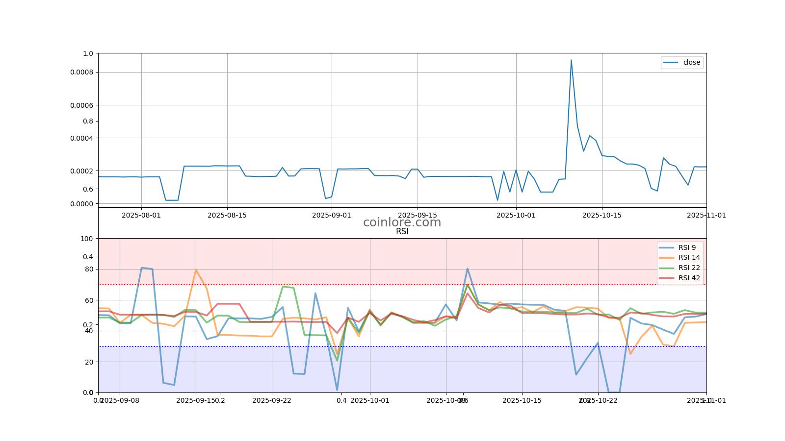 smiling dolphin RSI indicator