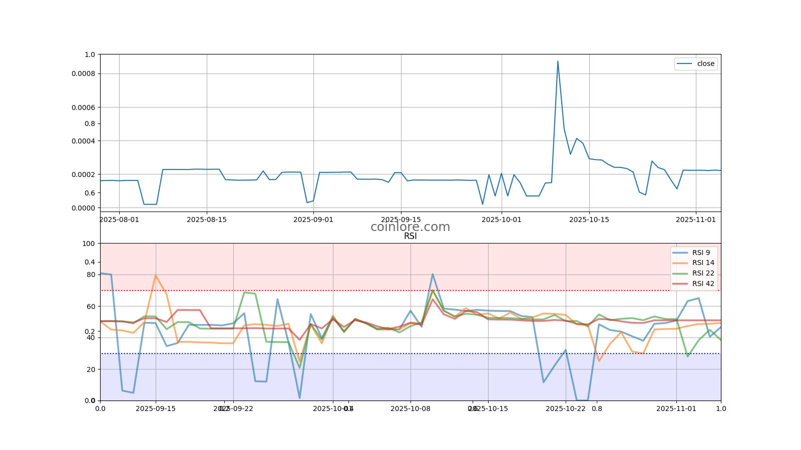 smiling dolphin RSI indicator