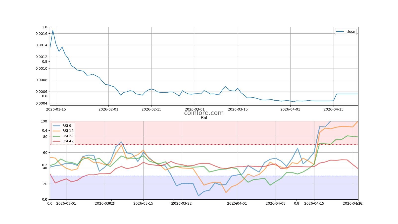 Smoking Chicken Fish RSI indicator