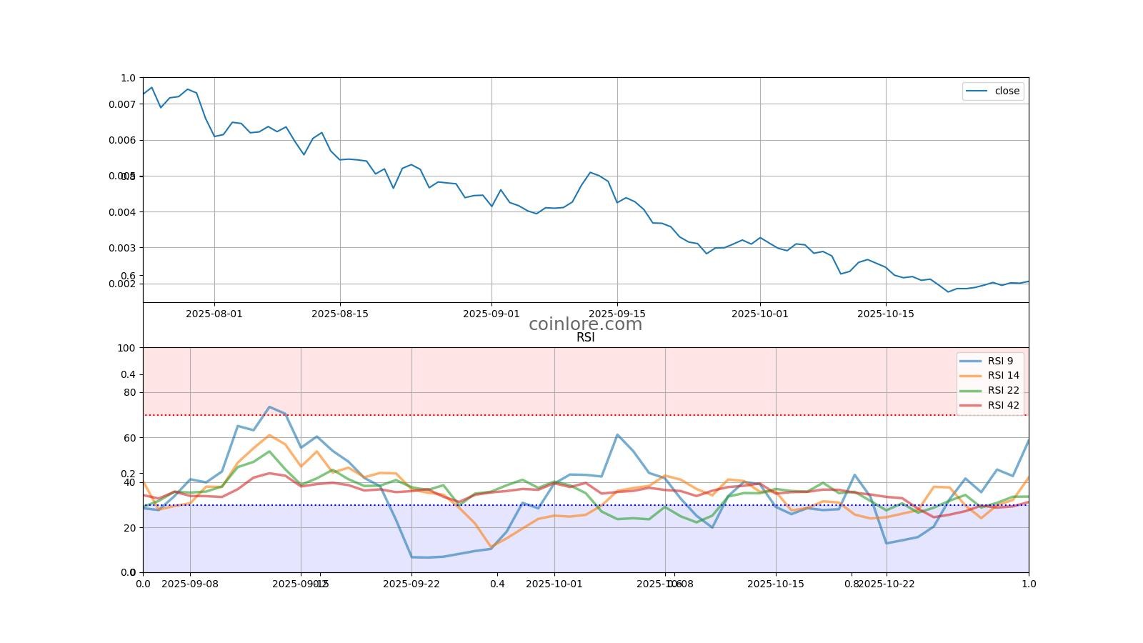 Smoking Chicken Fish RSI indicator