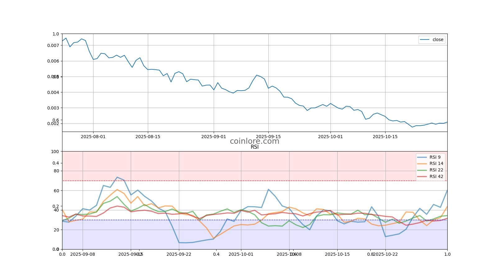 Smoking Chicken Fish RSI indicator