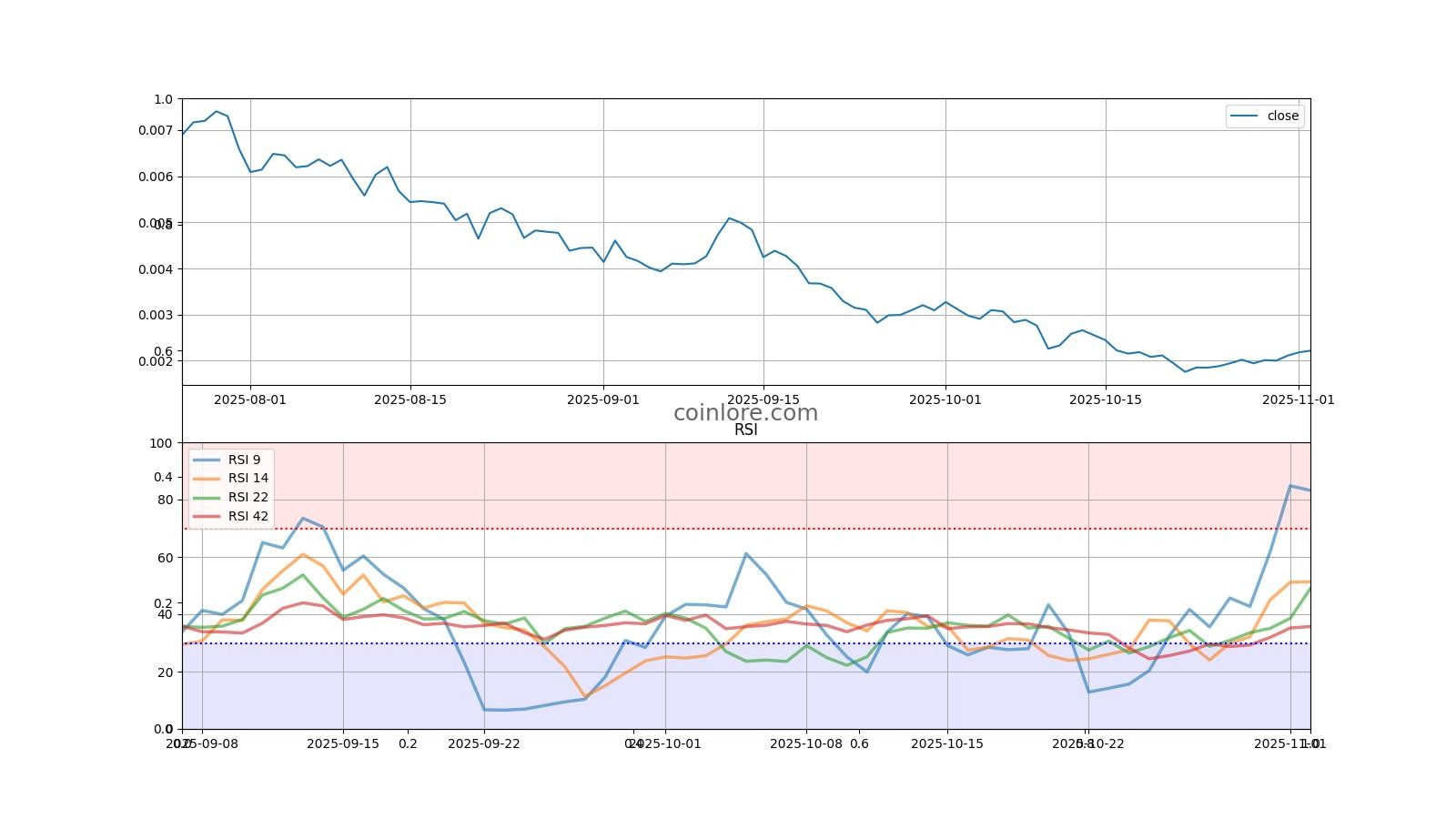 Smoking Chicken Fish RSI indicator