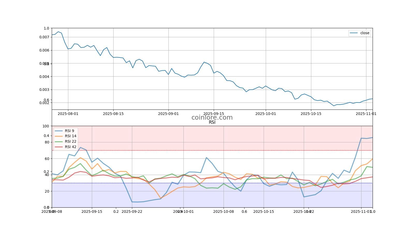 Smoking Chicken Fish RSI indicator