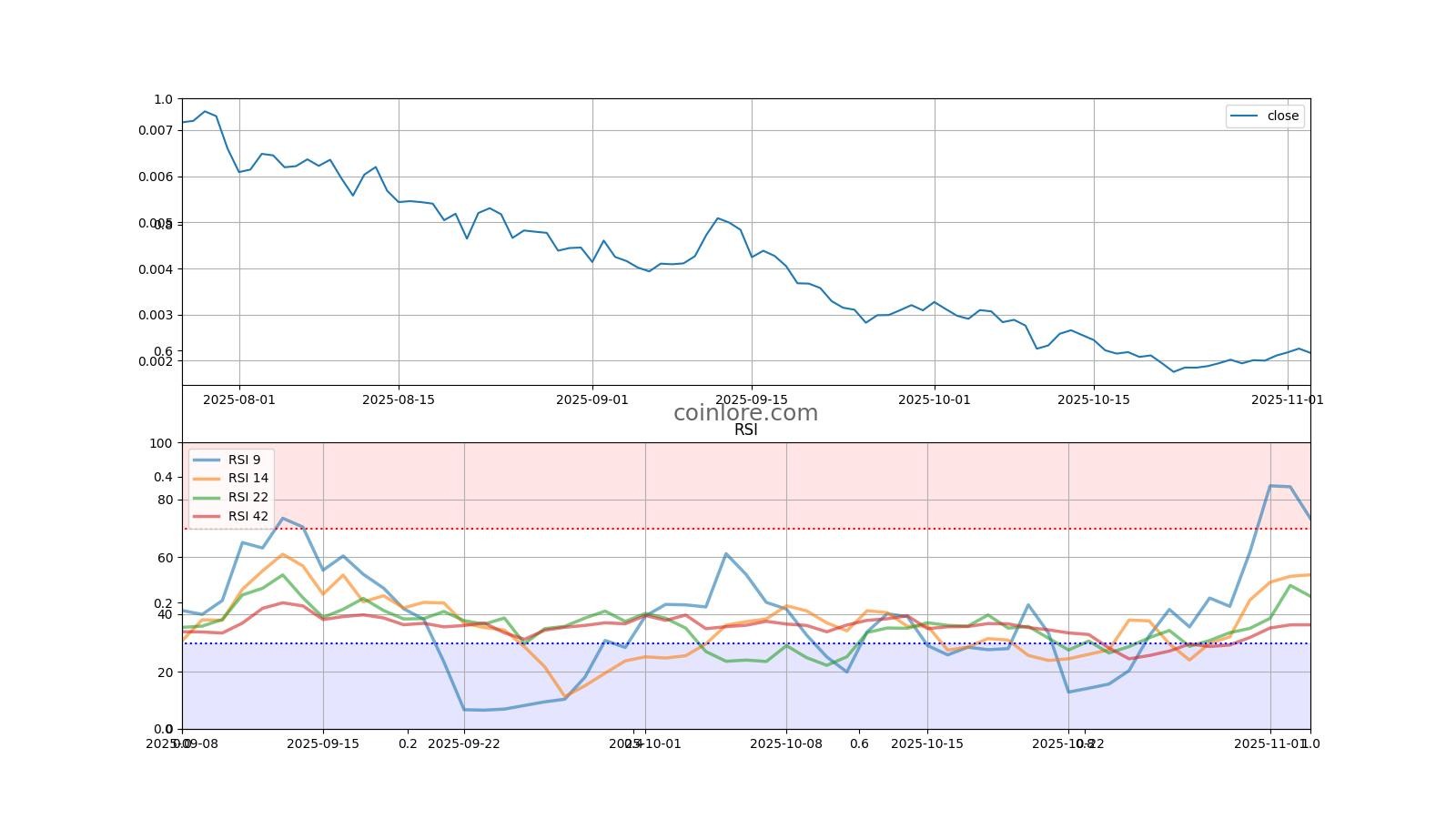 Smoking Chicken Fish RSI indicator