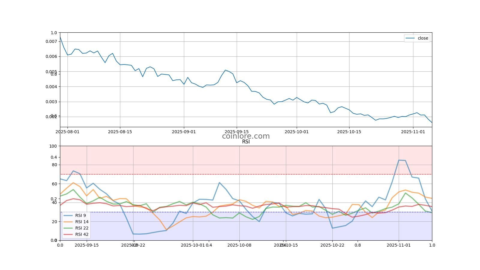 Smoking Chicken Fish RSI indicator