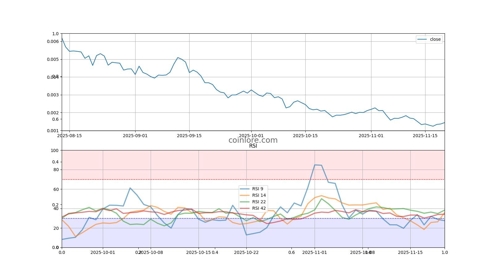 Smoking Chicken Fish RSI indicator