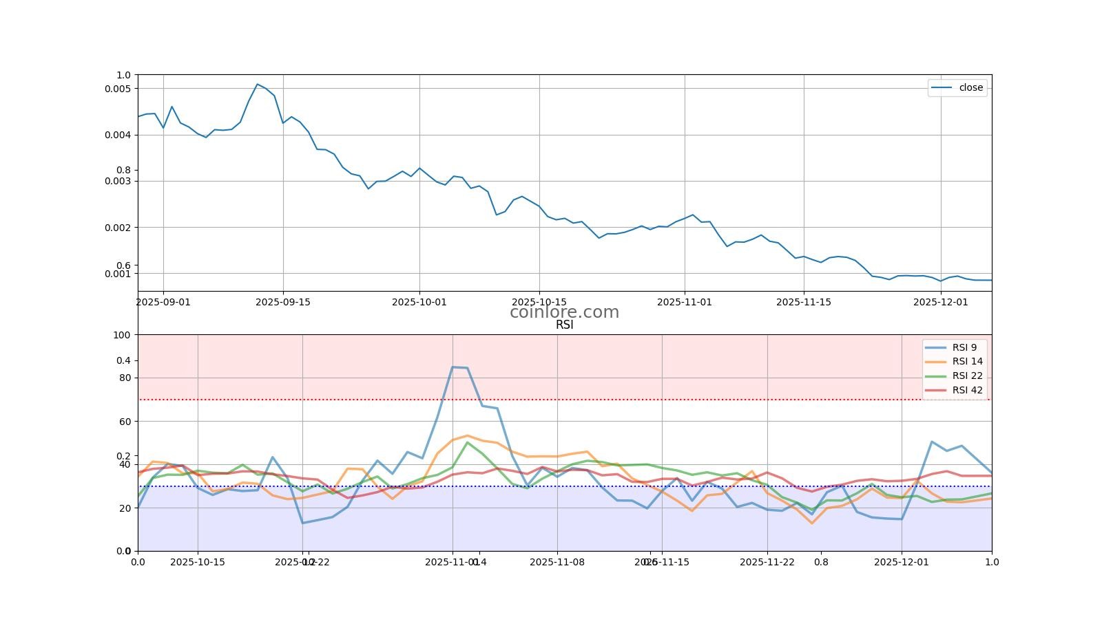 Smoking Chicken Fish RSI indicator