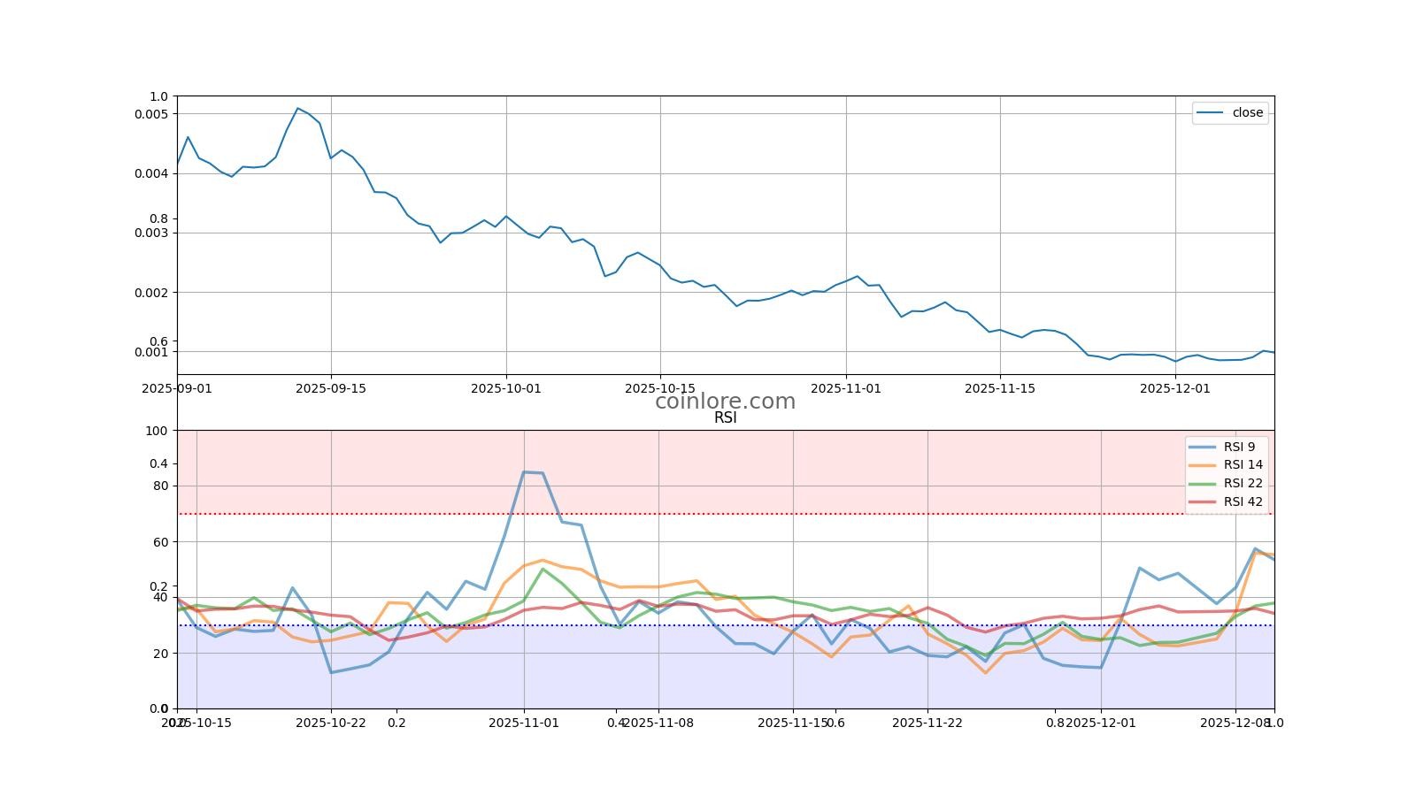 Smoking Chicken Fish RSI indicator