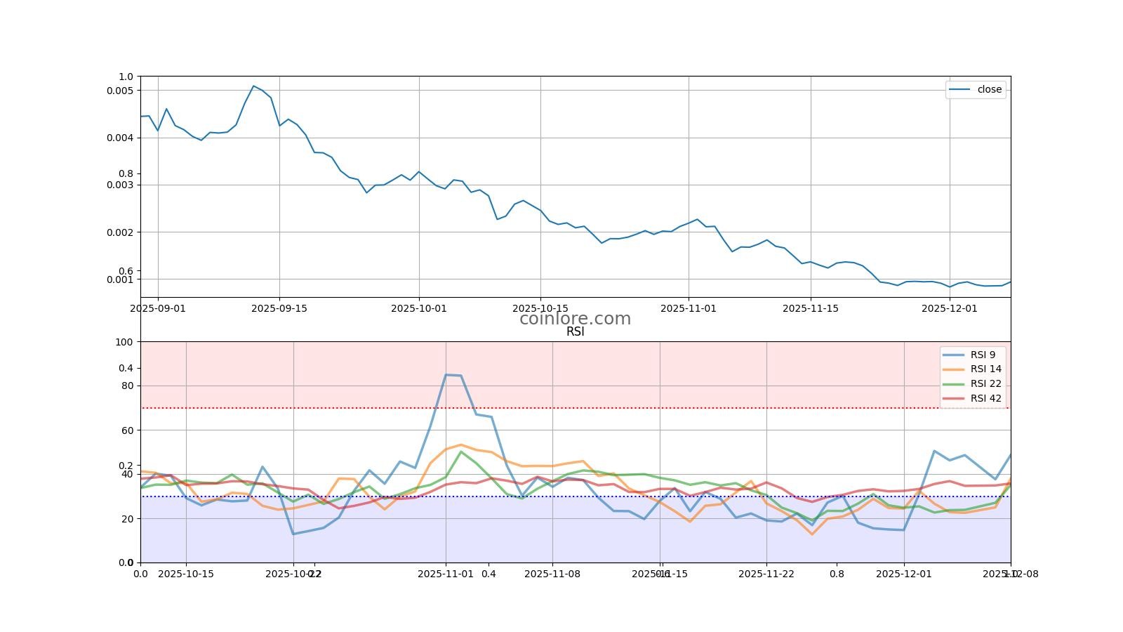 Smoking Chicken Fish RSI indicator