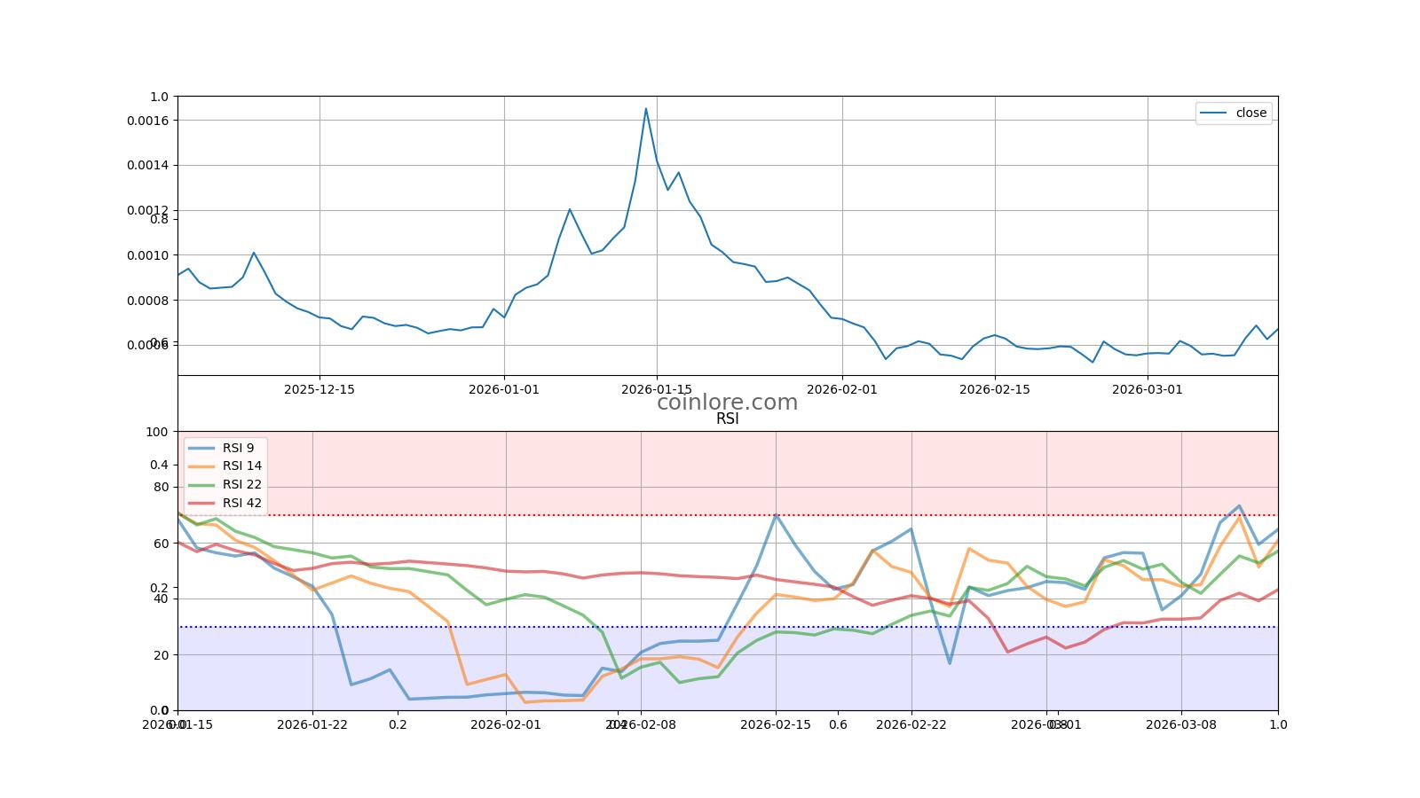 Smoking Chicken Fish RSI indicator