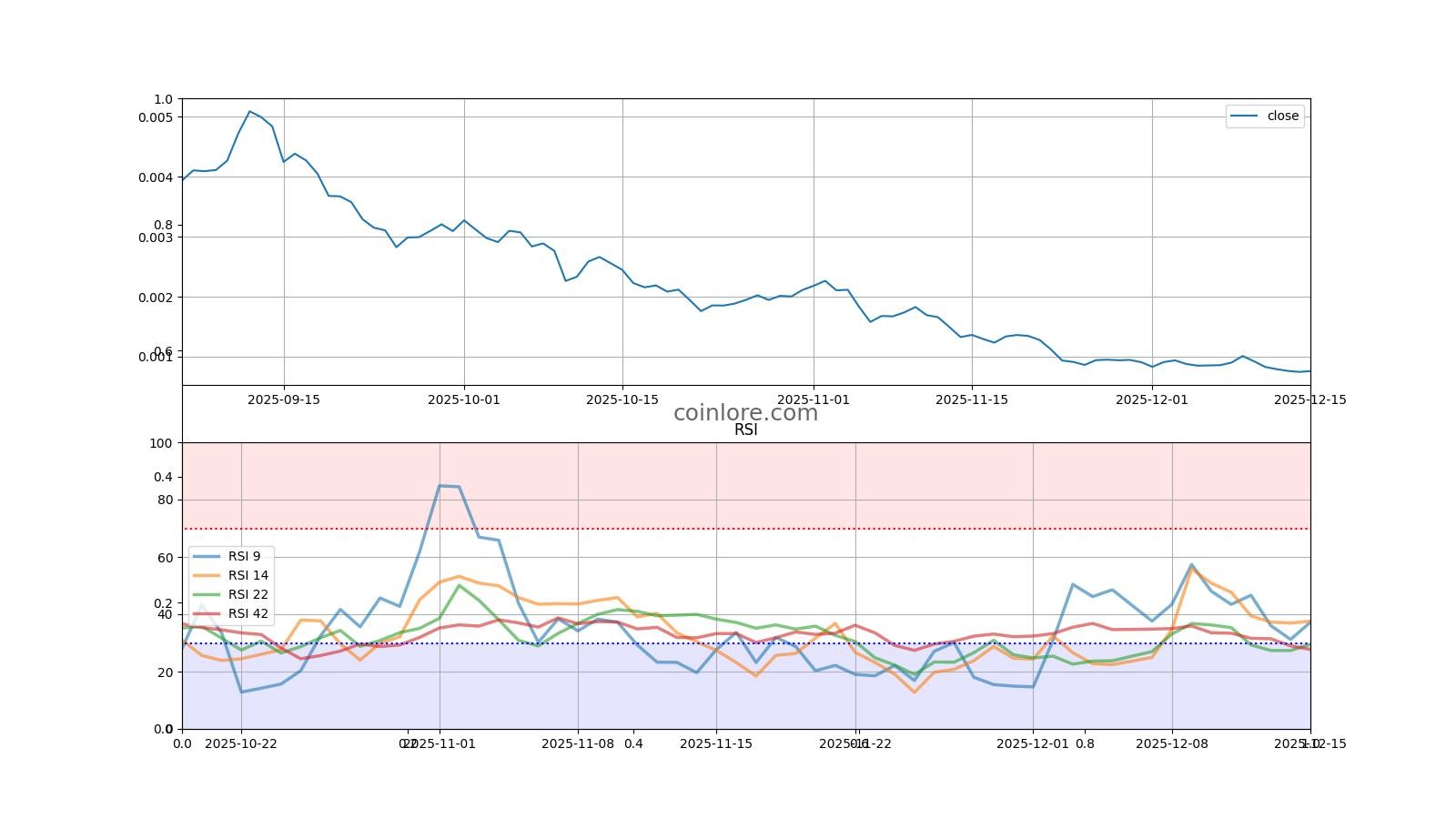 Smoking Chicken Fish RSI indicator