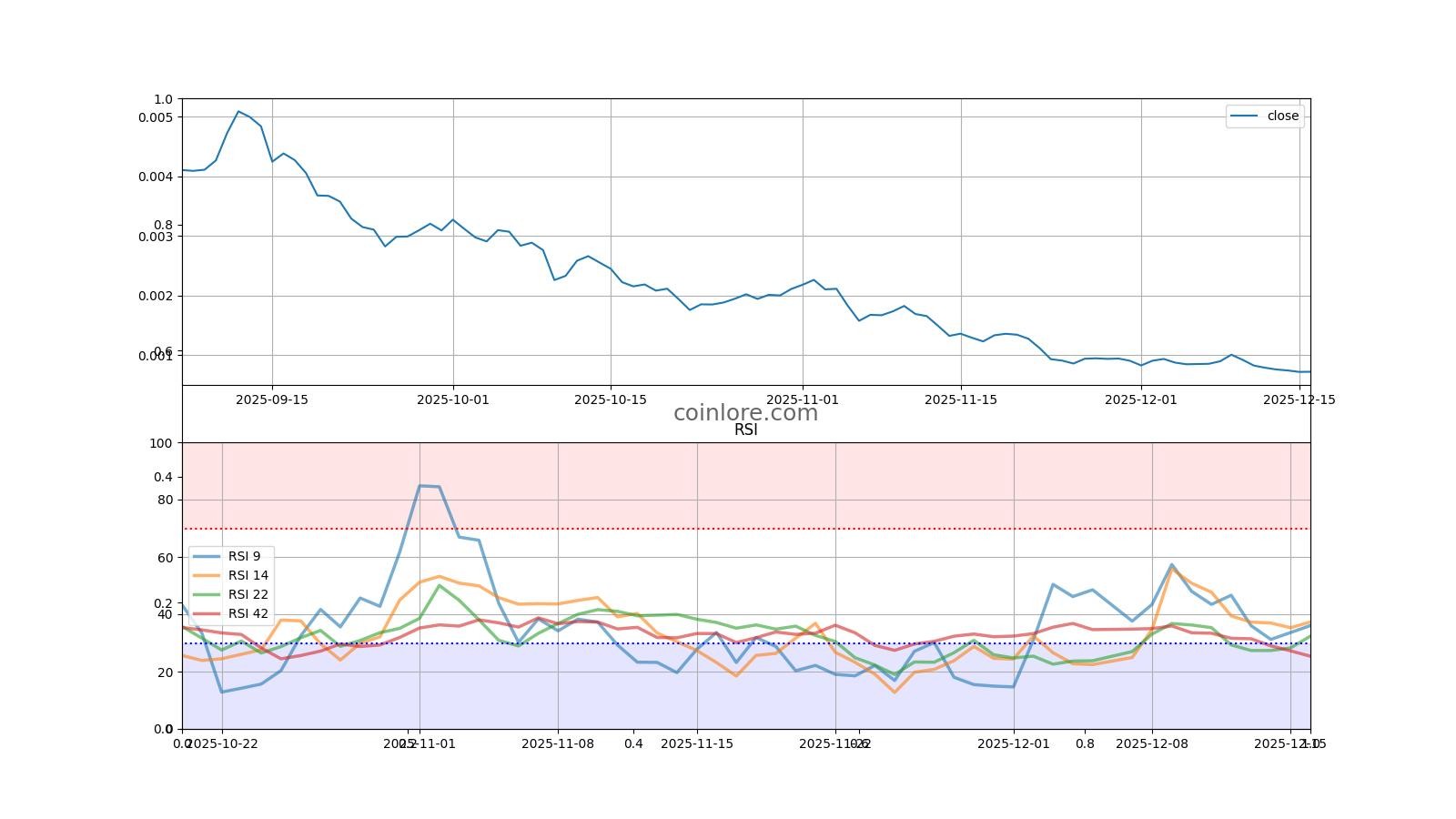 Smoking Chicken Fish RSI indicator