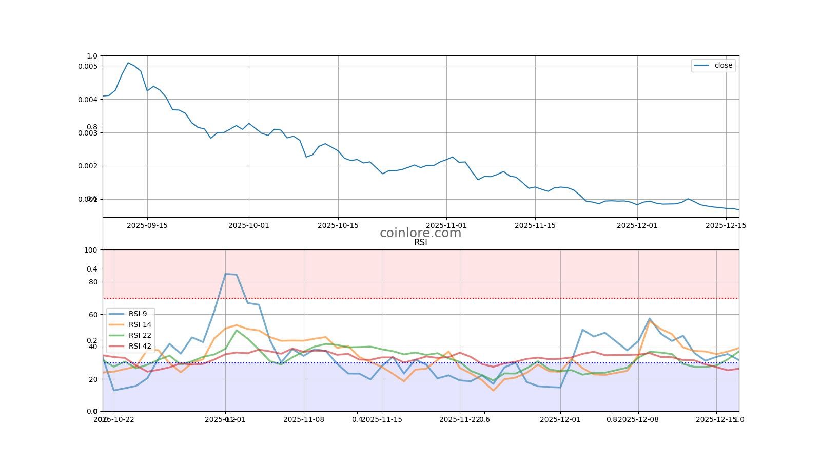 Smoking Chicken Fish RSI indicator