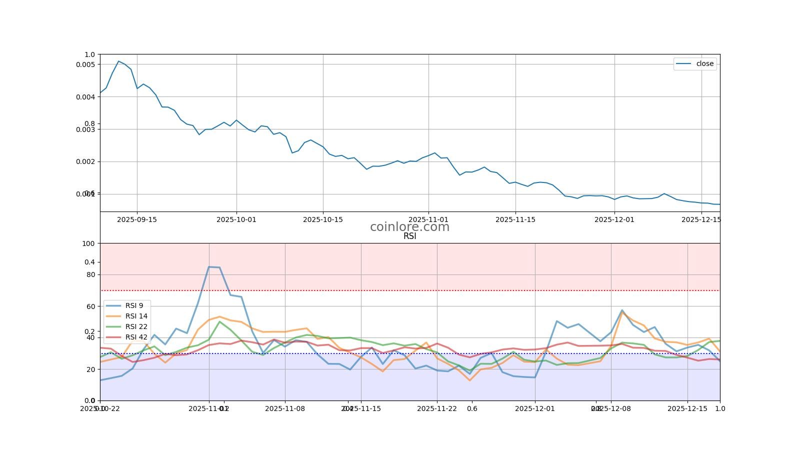 Smoking Chicken Fish RSI indicator
