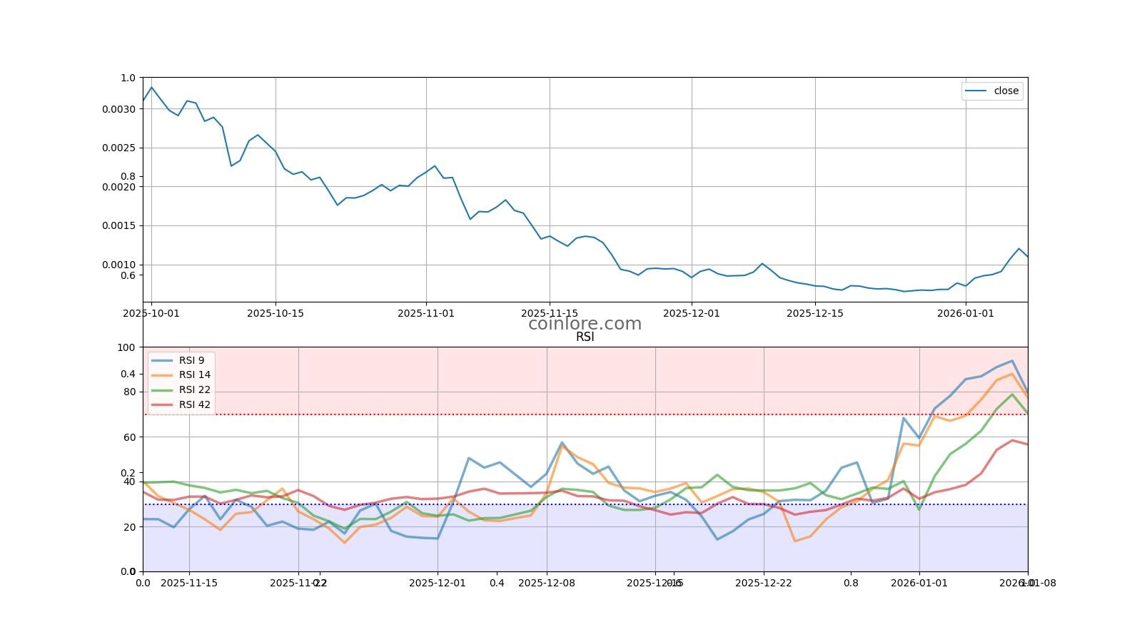 Smoking Chicken Fish RSI indicator