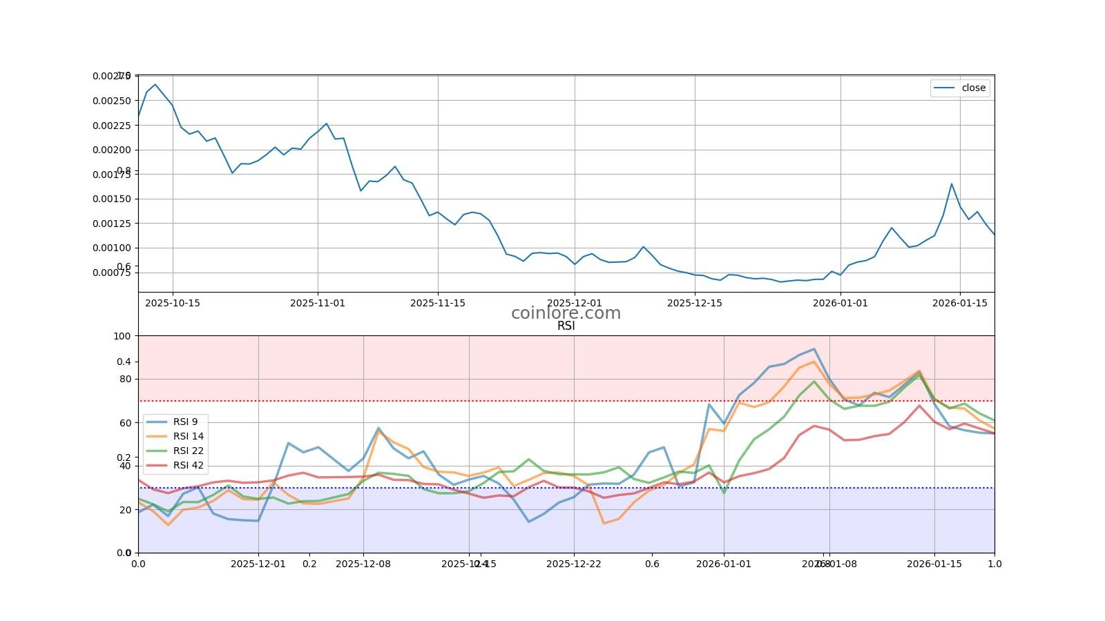 Smoking Chicken Fish RSI indicator