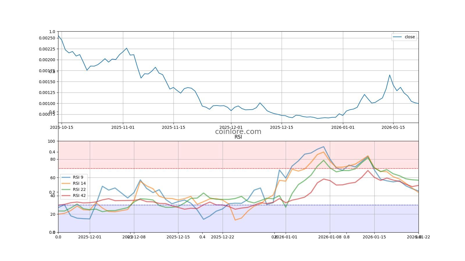 Smoking Chicken Fish RSI indicator