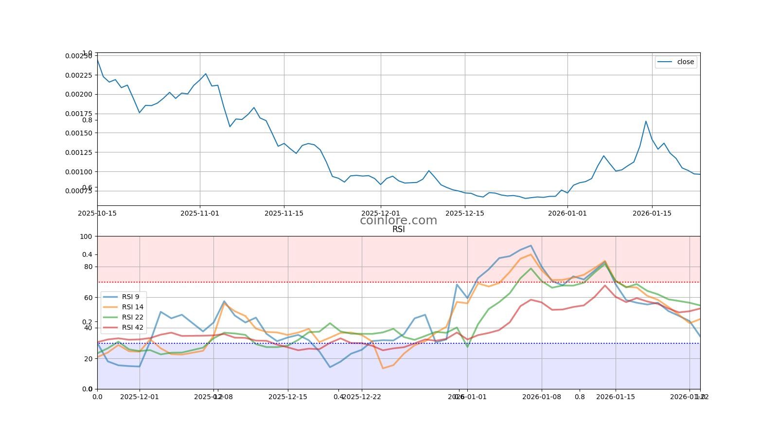 Smoking Chicken Fish RSI indicator