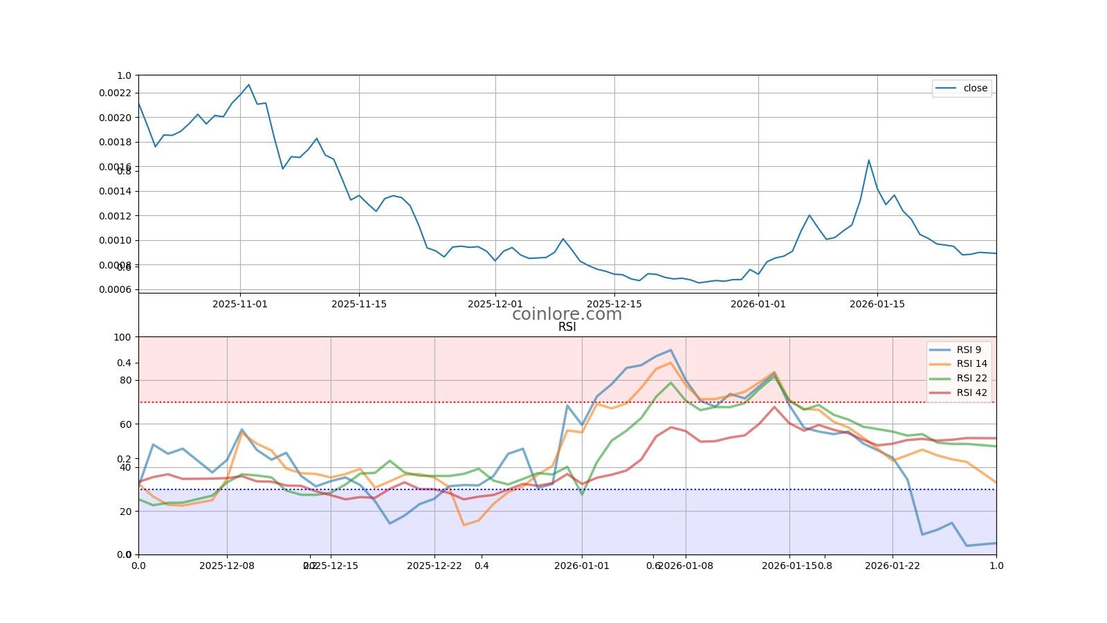 Smoking Chicken Fish RSI indicator