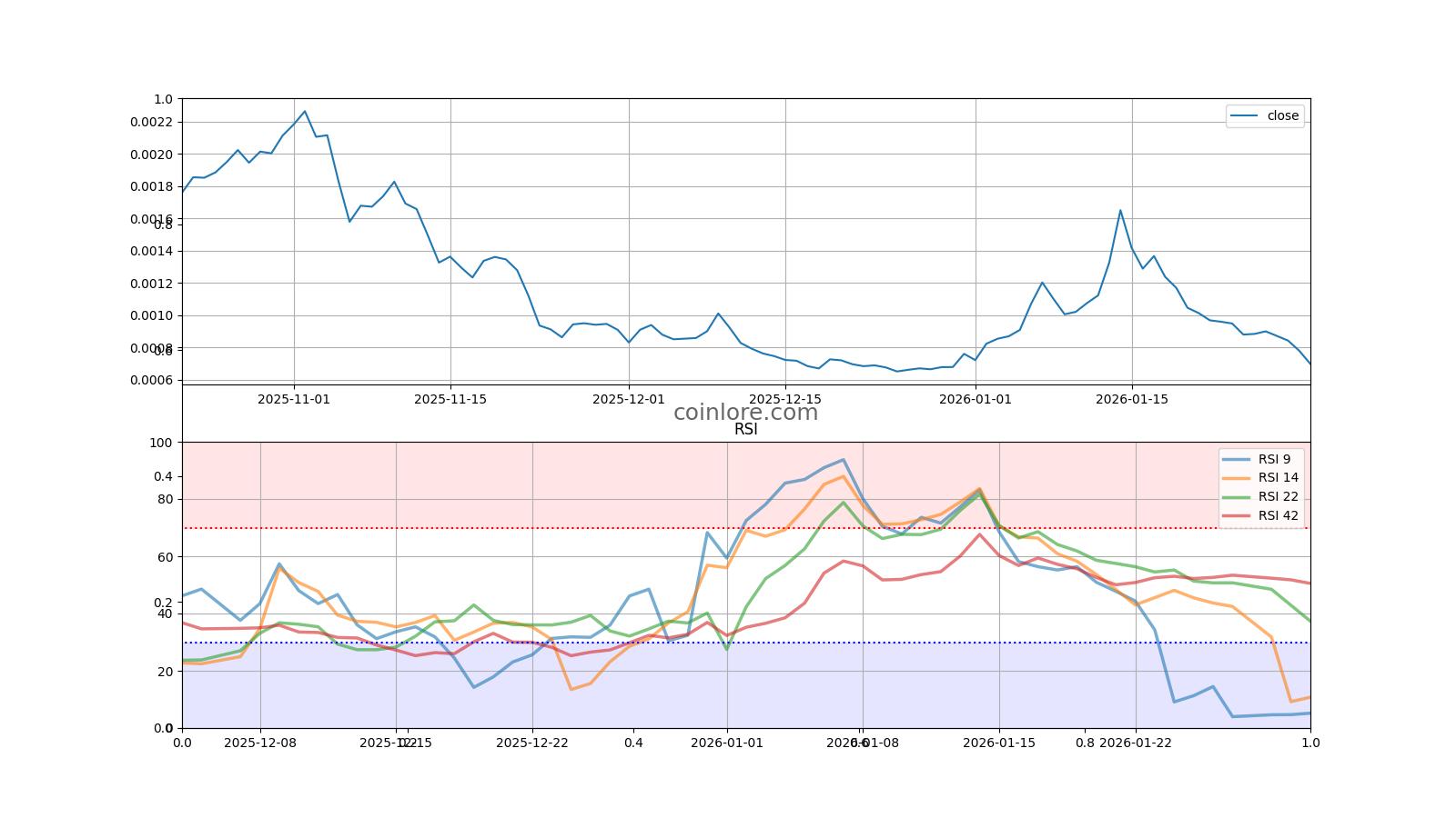 Smoking Chicken Fish RSI indicator