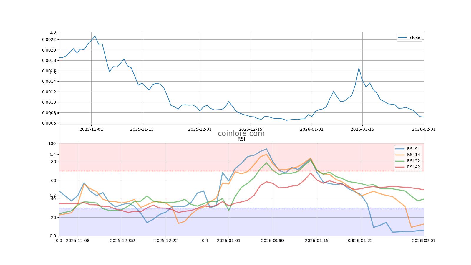 Smoking Chicken Fish RSI indicator