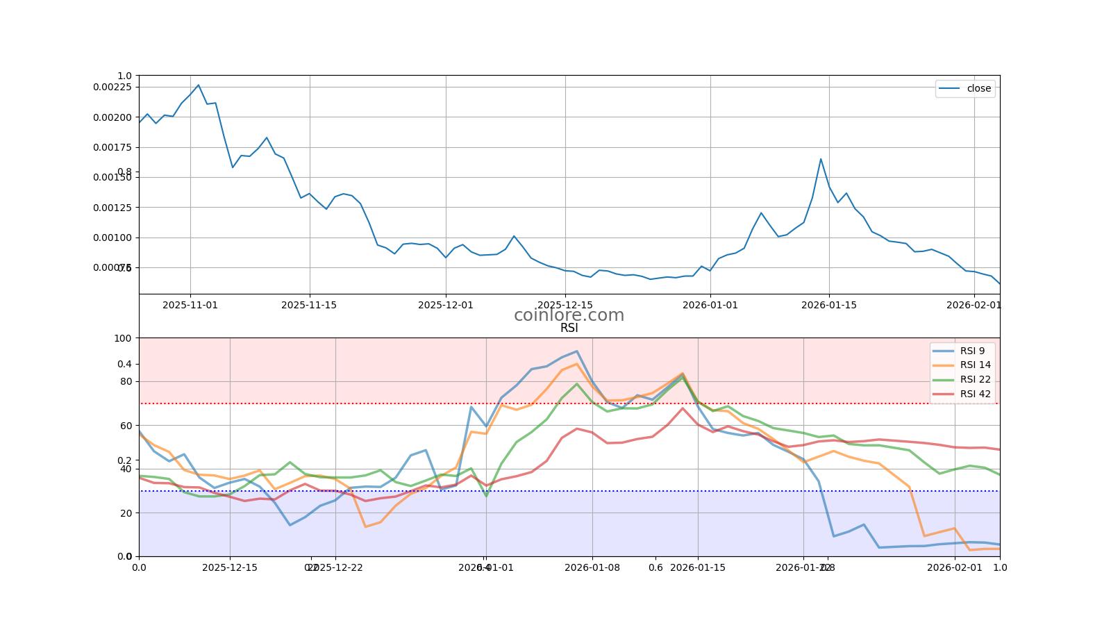 Smoking Chicken Fish RSI indicator