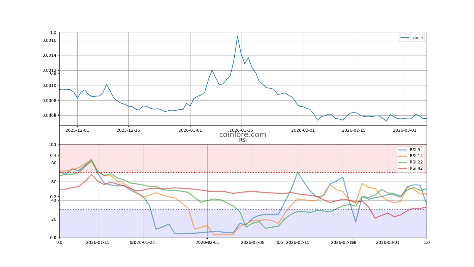 Smoking Chicken Fish RSI indicator
