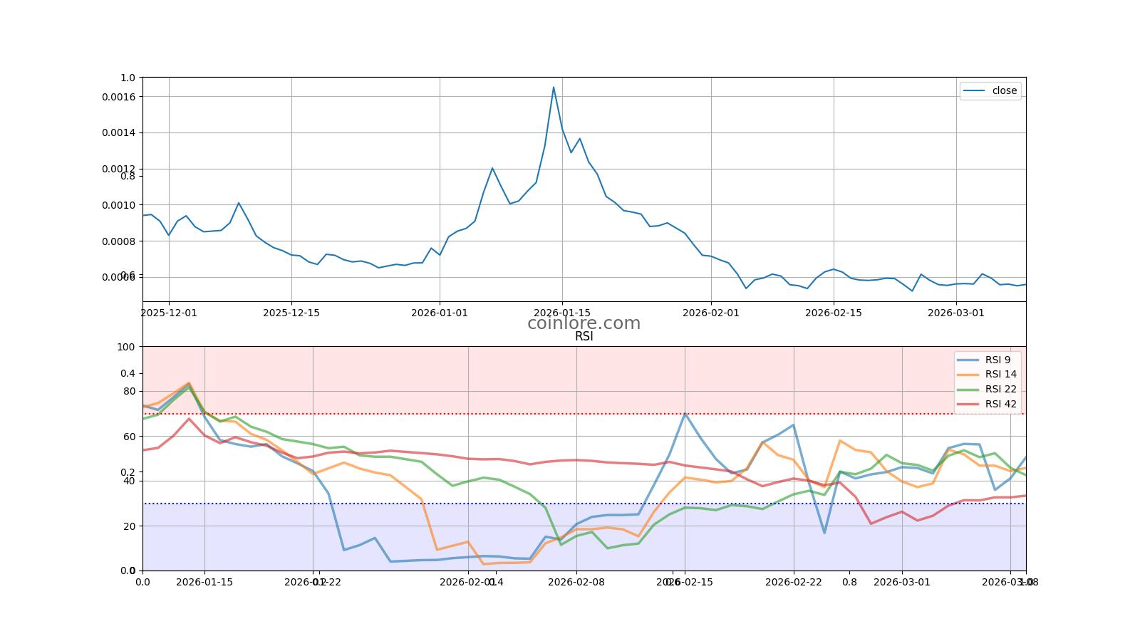 Smoking Chicken Fish RSI indicator
